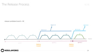 Trunk based development for Beginners | PDF