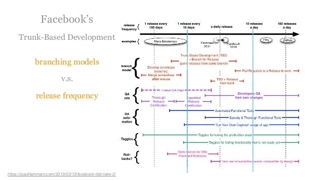 Trunk-Based Development