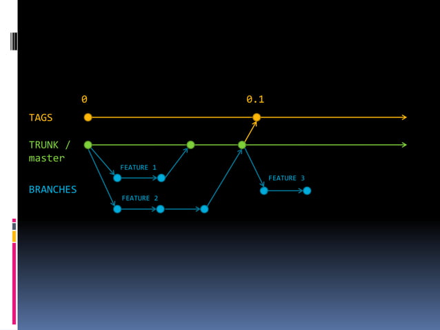 Trunk based vs git flow | PPT