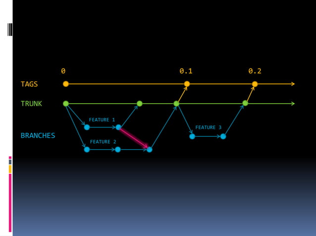 Trunk based vs git flow | PPT