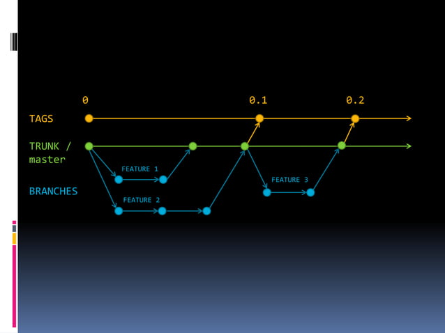 Trunk based vs git flow | PPT