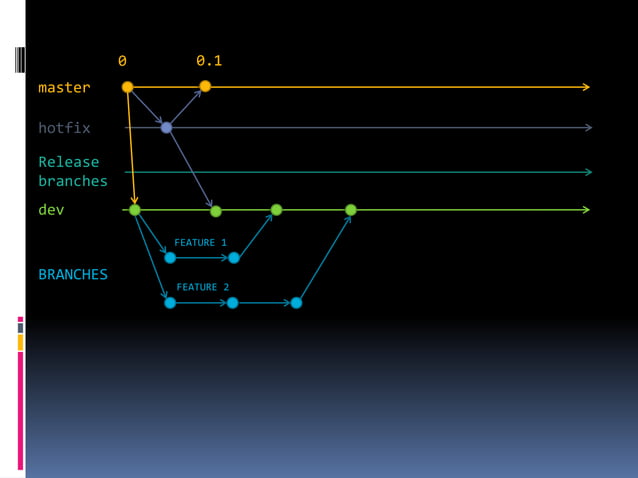 Trunk based vs git flow | PPT