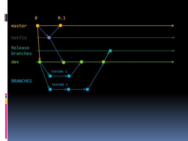 Trunk based vs git flow | PPT