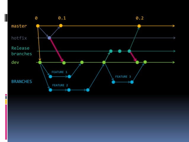 Trunk based vs git flow | PPT