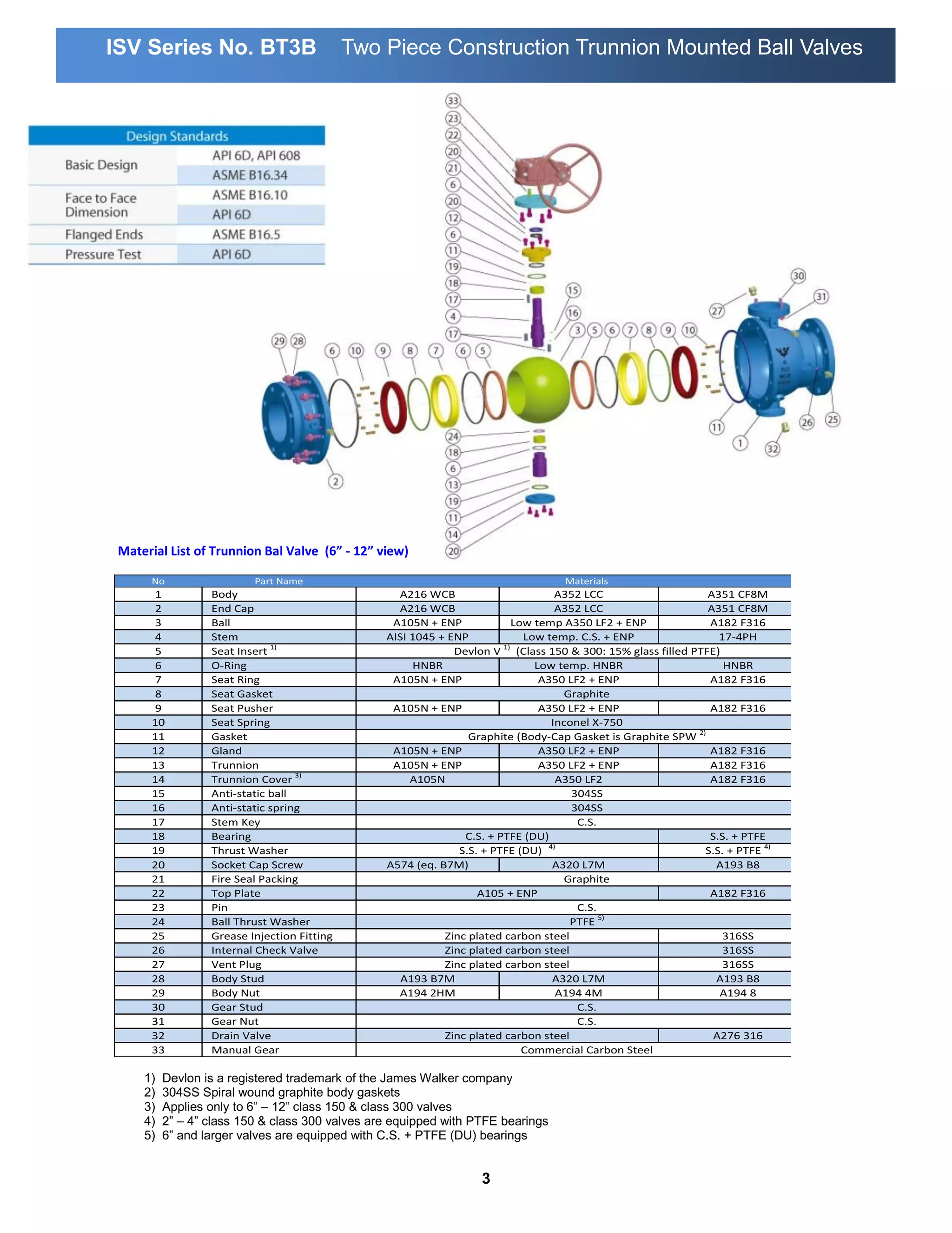 Trunnion Mount Ball Valves For Industrial Pipelines | PDF