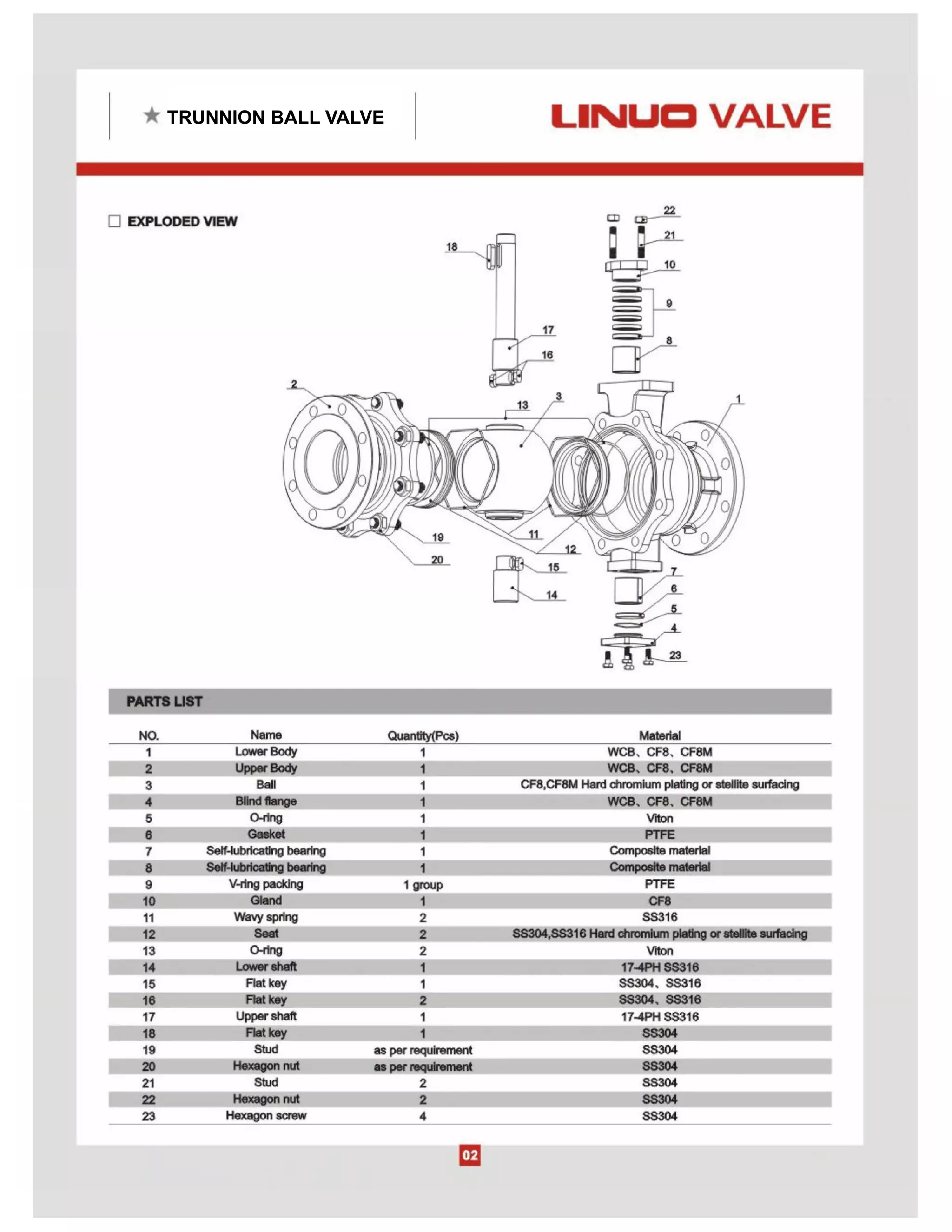 LINUO Valves Trunnion Ball Valve | PDF