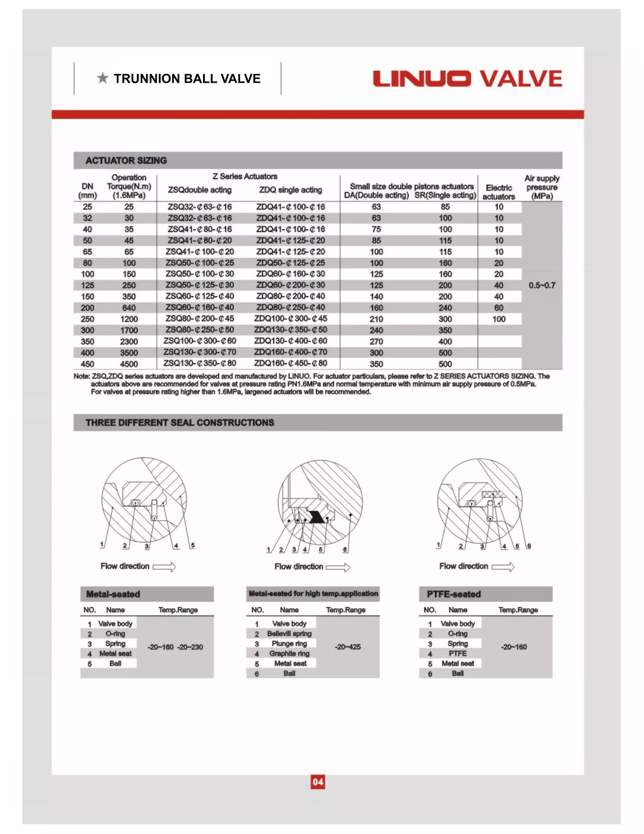LINUO Valves Trunnion Ball Valve | PDF
