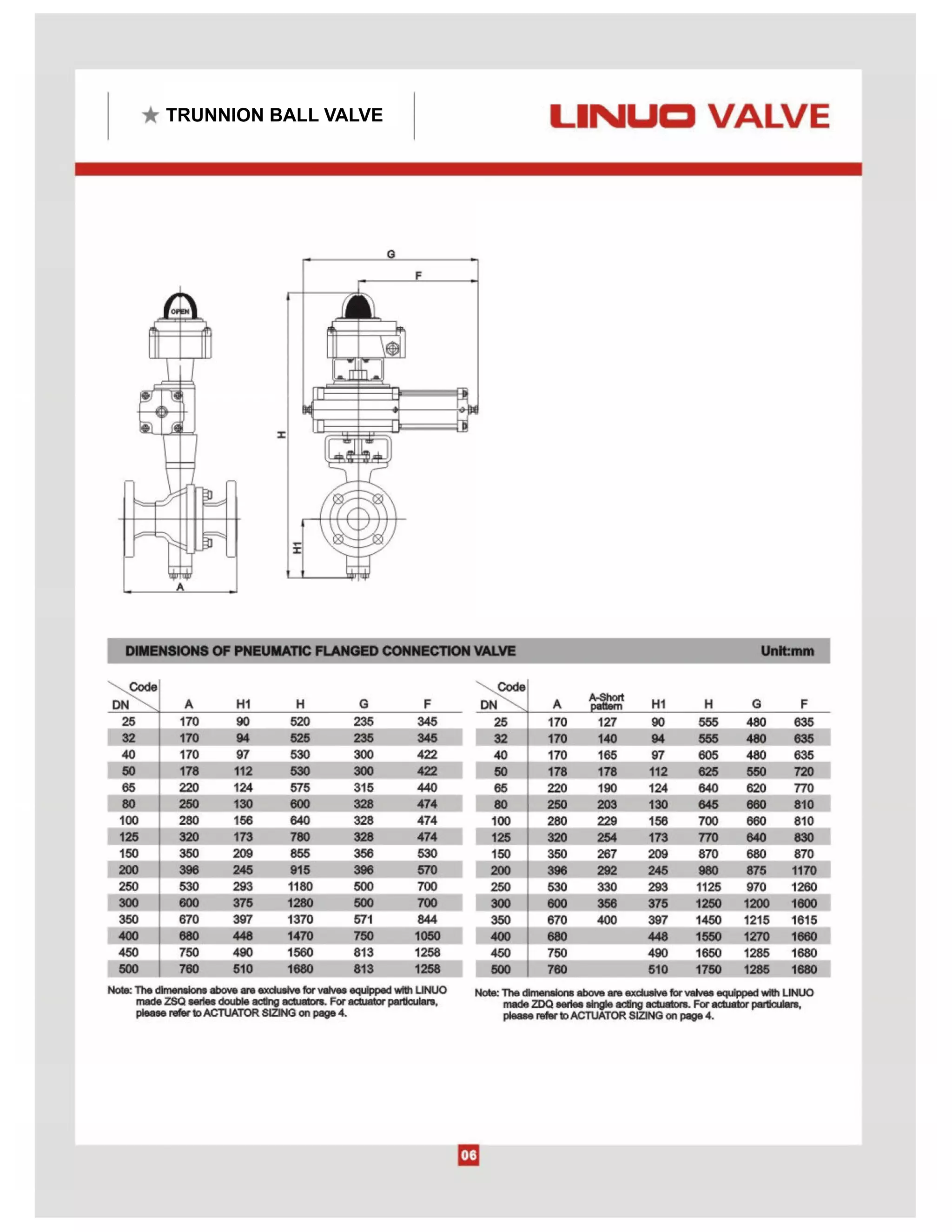 LINUO Valves Trunnion Ball Valve | PDF