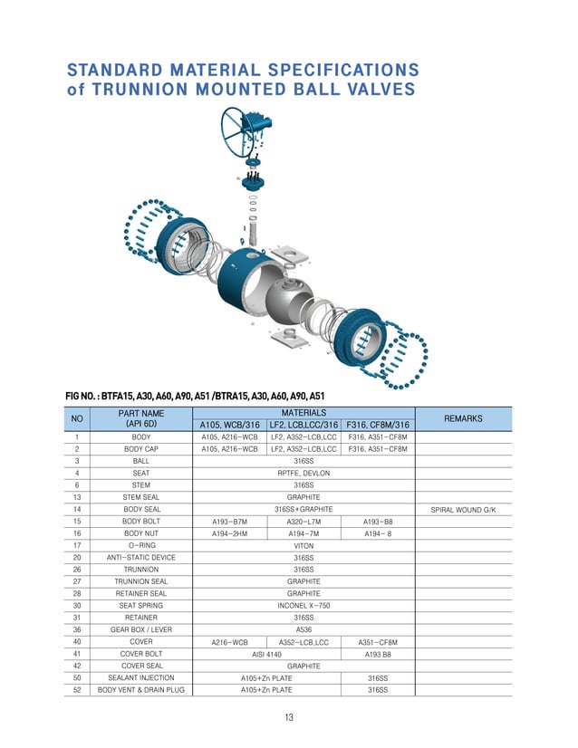 Trunnion mounted ball valves for industrial applications | PDF | First ...