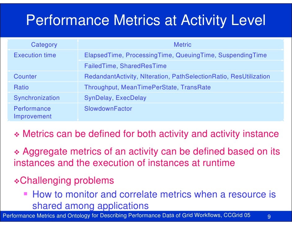 Performance Metrics and Ontology for Describing Performance Data of G…