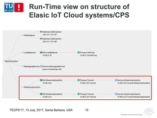 Testing Uncertainty of Cyber-Physical Systems in IoT Cloud ...