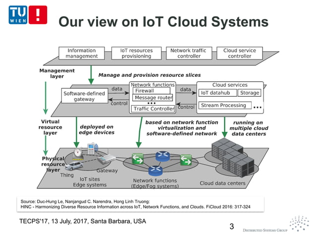 Testing Uncertainty of Cyber-Physical Systems in IoT Cloud ...