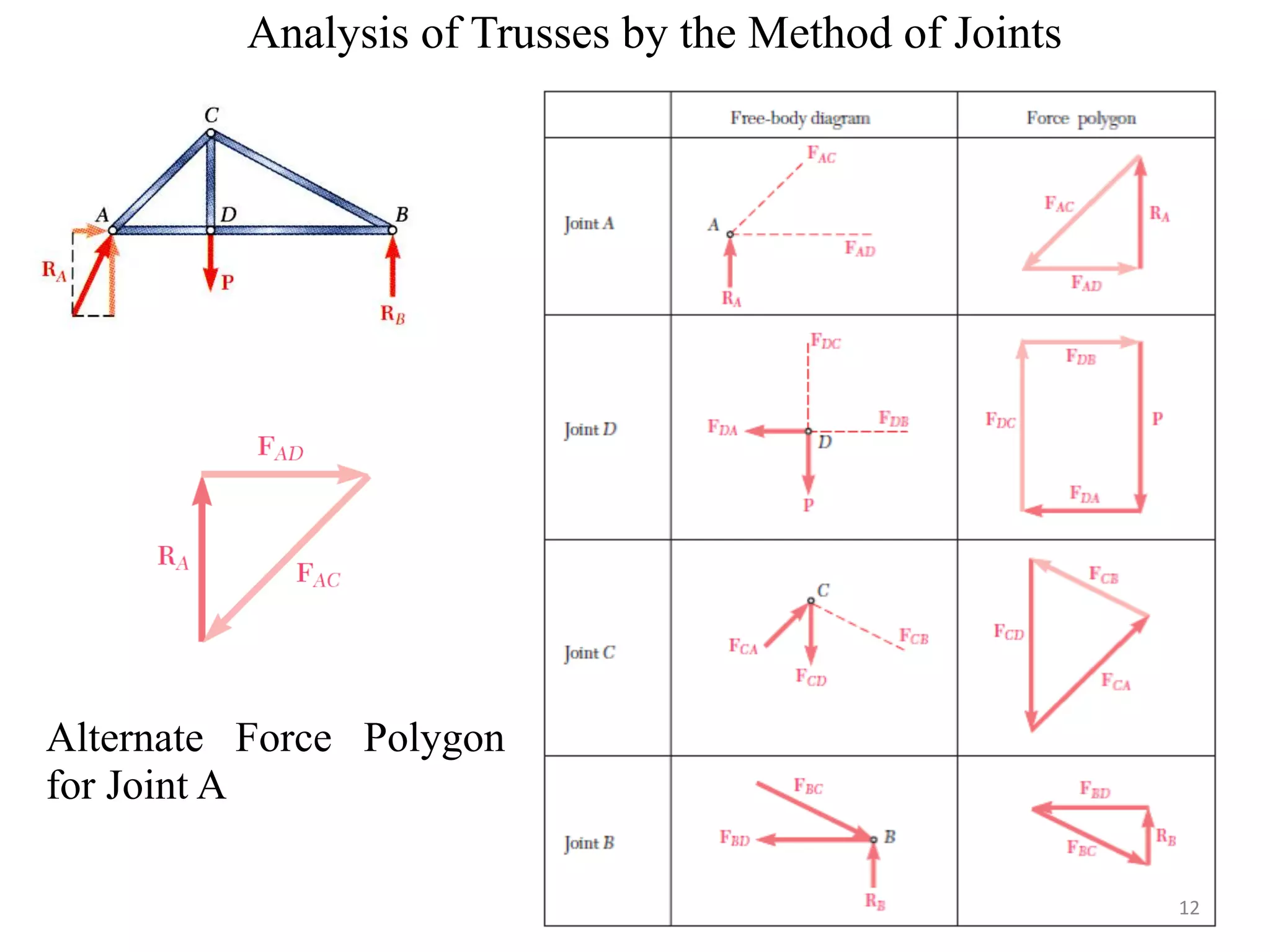 Trusses.pdf