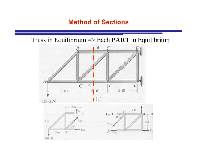 Trusses Analysis Of Statically Determinate Ppt Programming Languages Computing