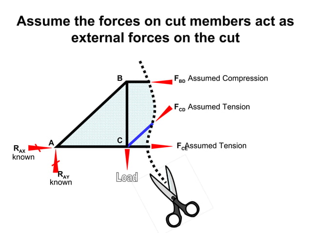 Trusses Method Of Sections Ppt