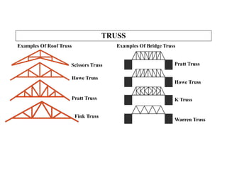Truss types analysis_examples | PDF