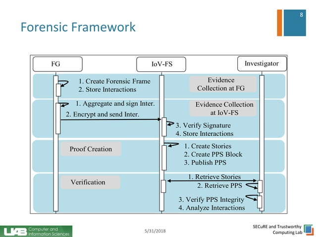 Trust-IoV: A Trustworthy Forensic Investigation Framework for the ...