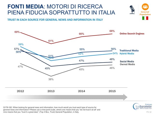 Edelman Trust Barometer 2015 - Italy | PPT