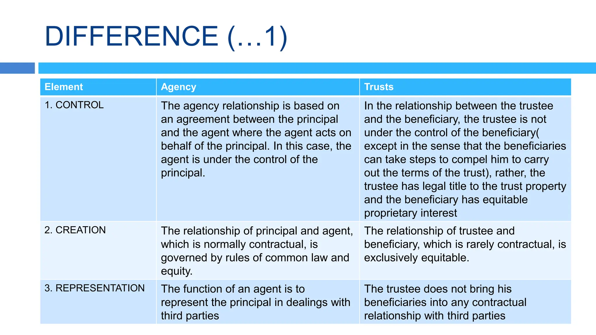 SIMILARITIES AND DIFFERENCES BETWEEN TRUSTS AND AGENCY | PPTX