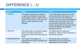 SIMILARITIES AND DIFFERENCES BETWEEN TRUSTS AND AGENCY | PPTX