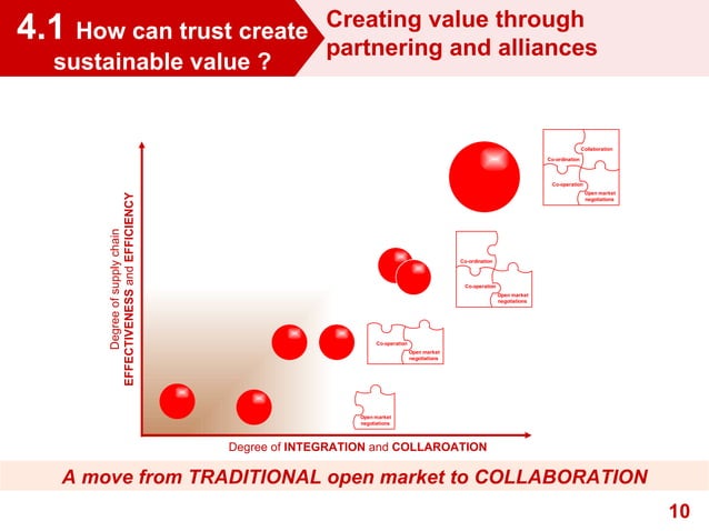 Trust And Stakeholder Value | PPT