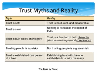 The Five Levels of Trust that Drive Success or Failure | PPTX ...