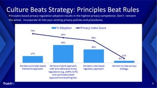 TrustArc Webinar - AI Governance: Managing AI Risk | PDF