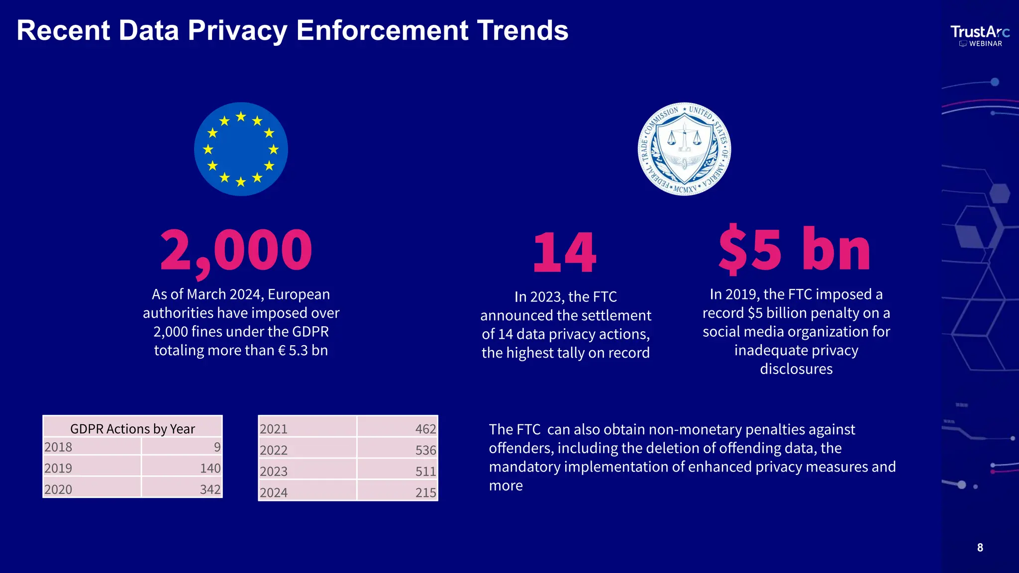 TrustArc Webinar - Data Privacy: Looking to 2025 and Beyond | PDF