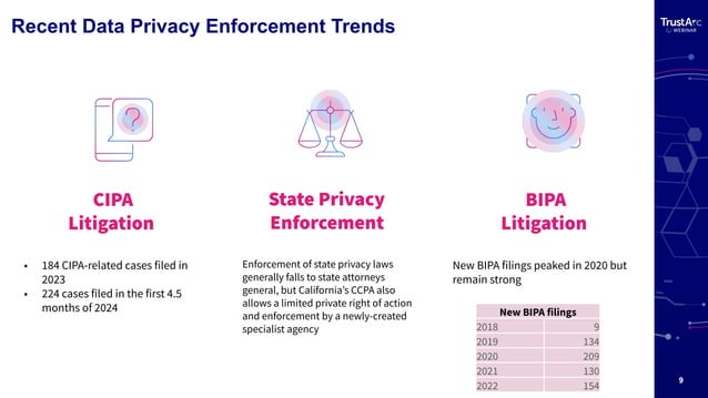 TrustArc Webinar - Data Privacy: Looking to 2025 and Beyond | PPT