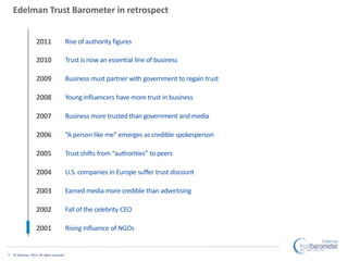Trust Barometer 2012 Malaysia | PPT