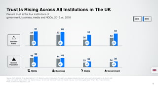Edelman Trust Barometer 2016 - UK Results | PDF | Business | Business ...