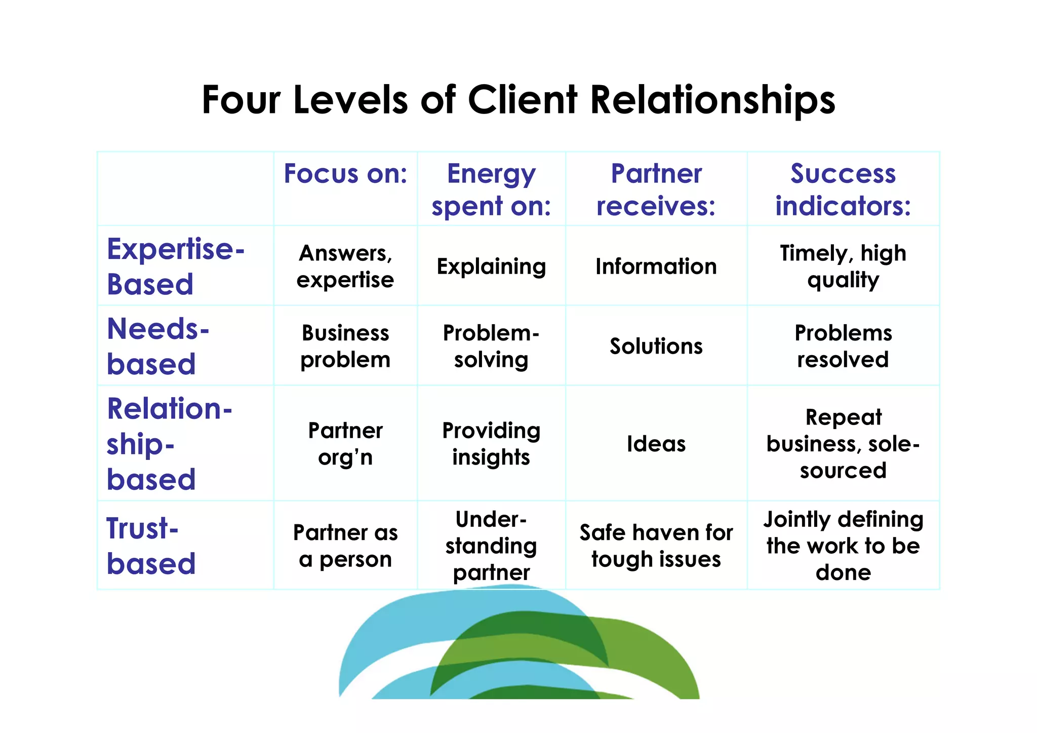Trusted Advisor Four Levels Of Client Relationships | PDF
