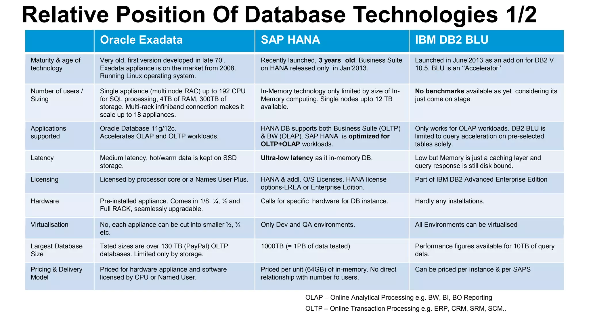 Trusted advisory on technology comparison --exadata, hana, db2 | PPTX