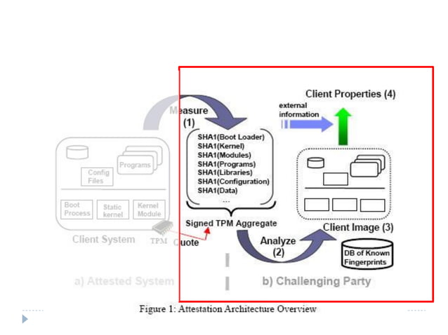 Introduction to Trusted Computing | PPT
