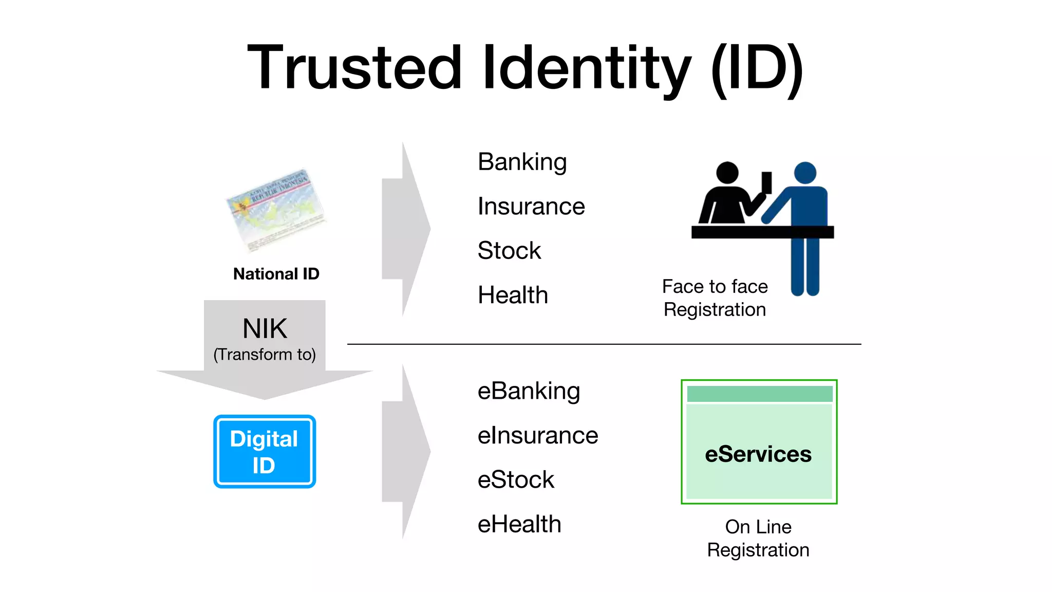 Trusted digital services | PPT
