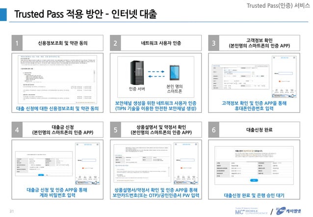 Trusted IP network solution | PPT