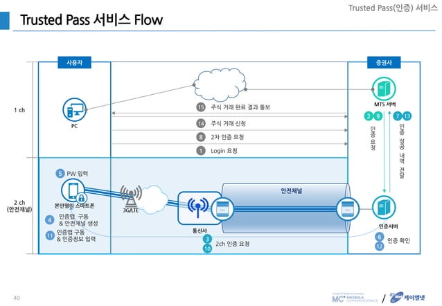 Trusted IP network solution | PPT | Free Download