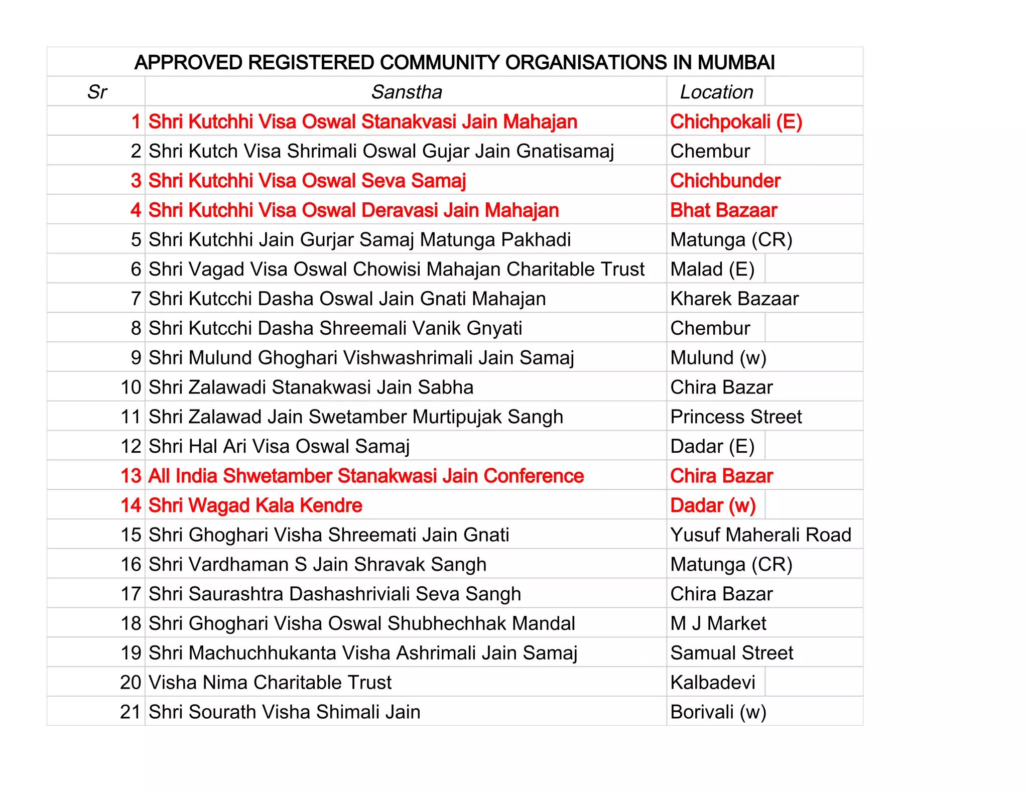 Jain Trust list | PDF