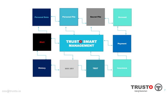 Trusto Artificial Intelligence Blockchain platform 2018 | PPT