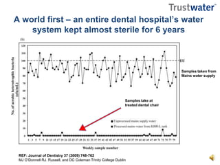 Biofilm removal from dental chair waterlines using non-toxic ...
