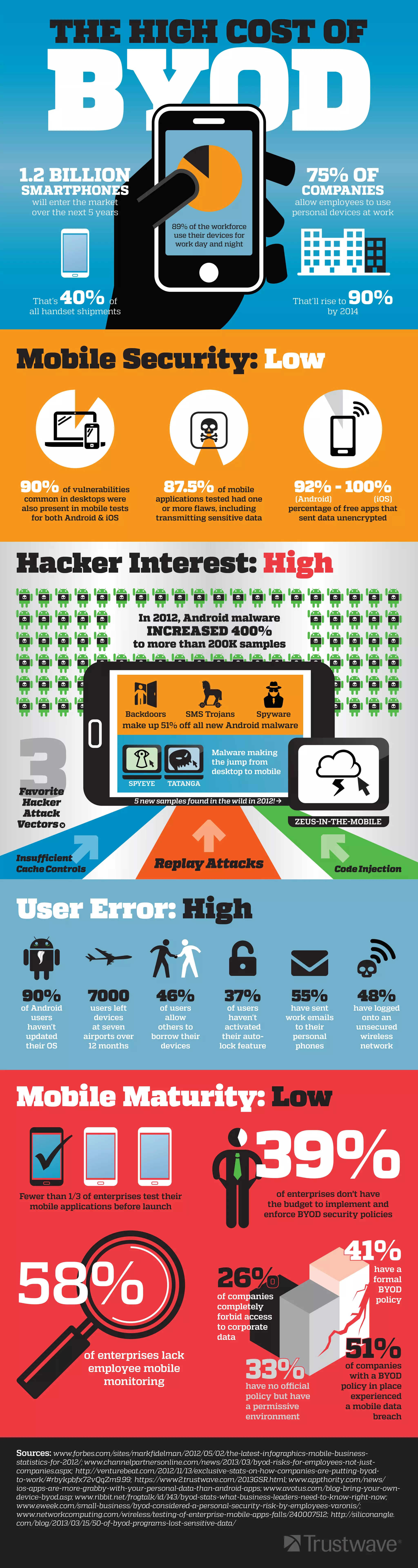 Infographic: The High Cost of BYOD | PDF