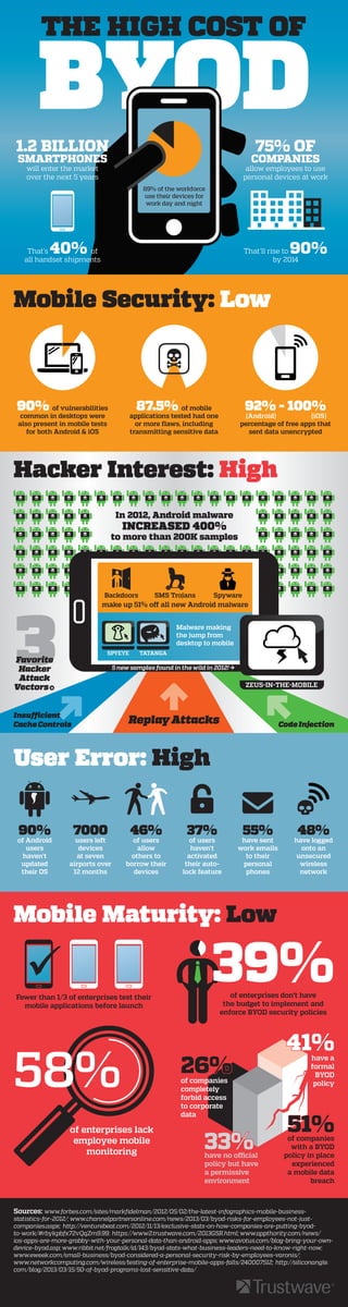 Infographic: The High Cost of BYOD | PDF