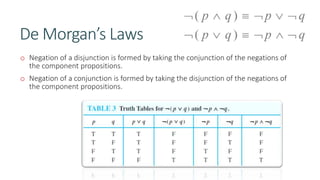 Demorgans Law Truth Table