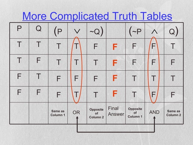 Truth tables | PPT | Programming Languages | Computing