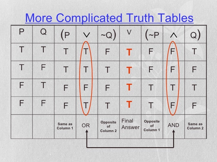 Truth tables