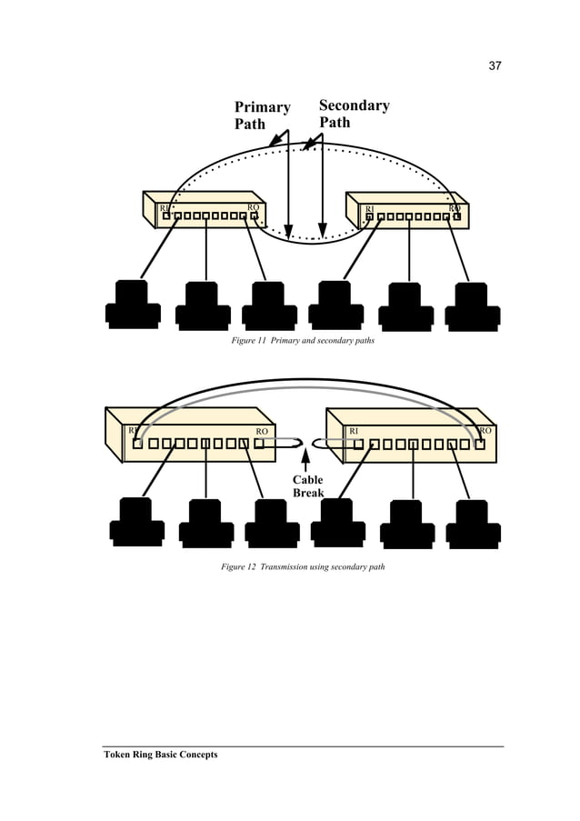Token Ring Basic Concepts | PDF