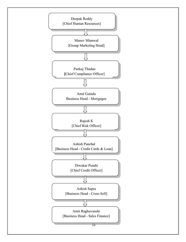 summer training project report on bajaj finserv | PDF