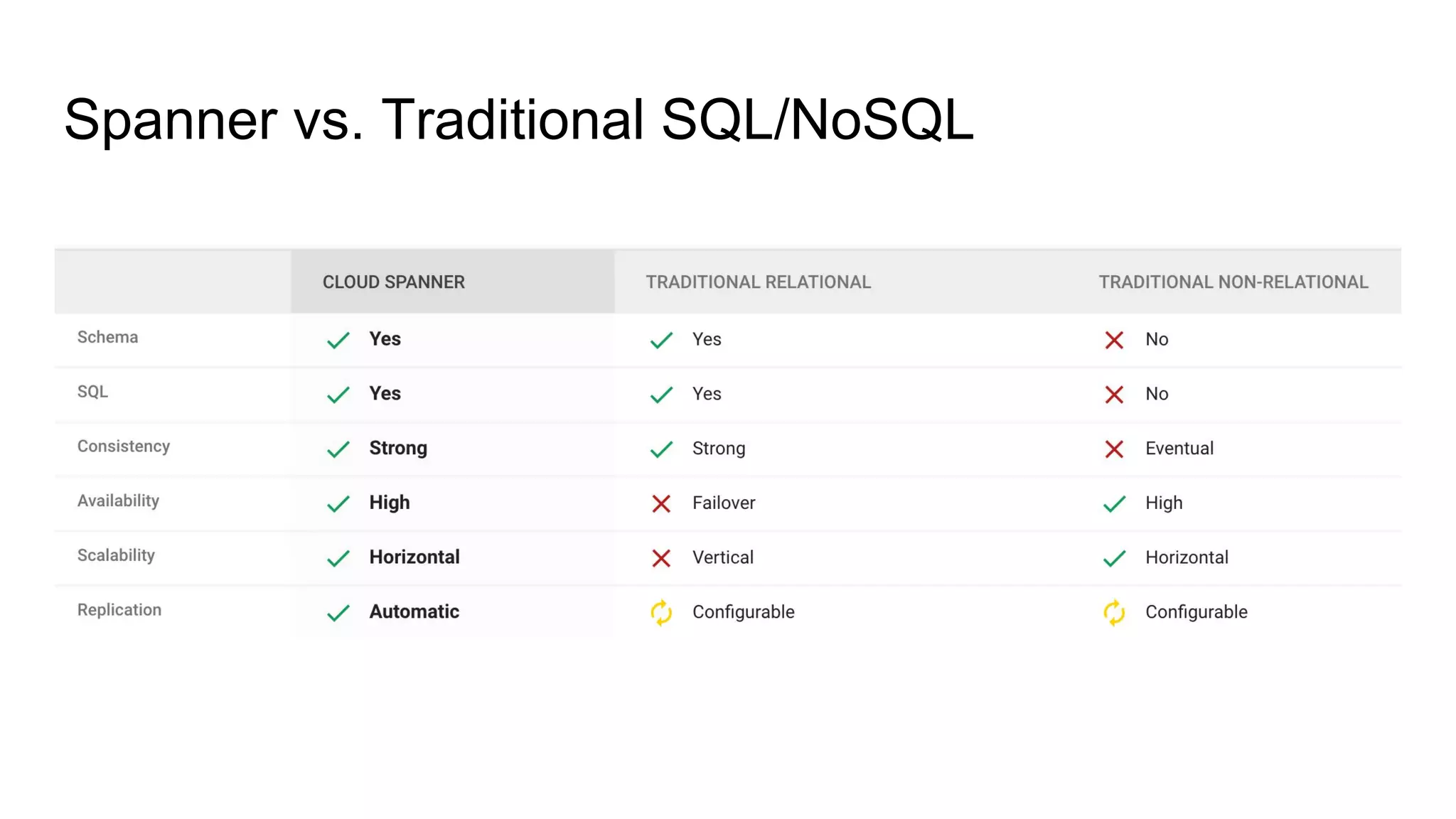Try Cloud Spanner | PPT