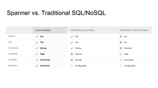 Try Cloud Spanner | PPT