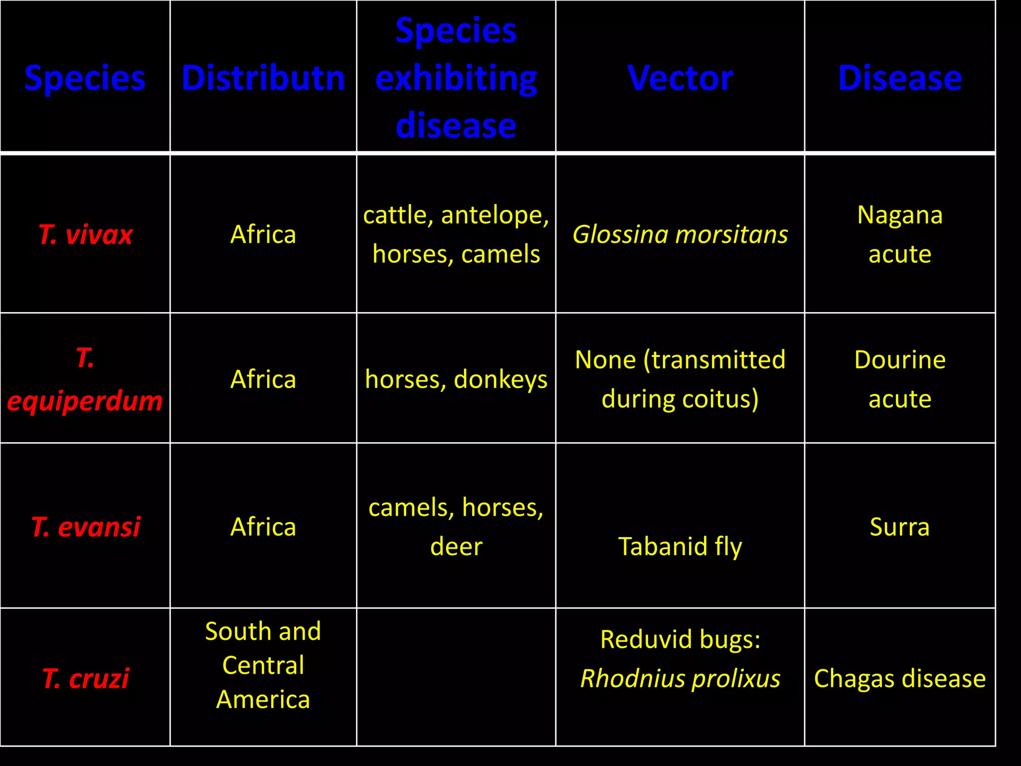Trypanosomiasis | PDF